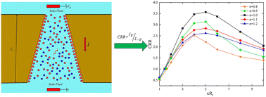 Ion current rectification properties of non-Newtonian fluids in conical ...
