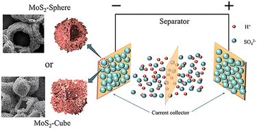 Designed fabrication of MoS2 hollow structures with different ...