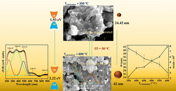 Interband electronic transitions and optical phonon modes in size-dependent multiferroic BiFeO3 ...