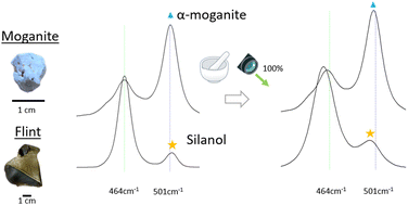 Differentiating α-moganite, silanol and α-quartz by Raman spectroscopy ...