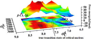 Finite temperature string by K-means clustering sampling with order parameters as collective ...