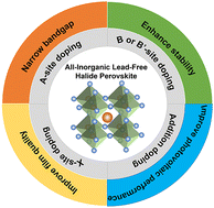 Doping strategies for inorganic lead-free halide perovskite solar cells ...