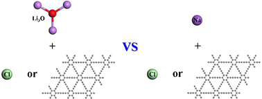 Chemical properties of superatomic Li3O clusters from a density ...