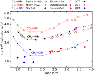Theoretical dynamics studies of the CH3 + HBr → CH4 + Br reaction ...