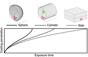 An atomic layer deposition diffusion–reaction model for porous media ...