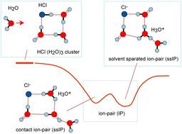 Mechanism of ionic dissociation of HCl in the smallest water clusters ...
