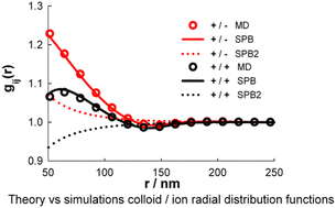 Application of the symmetric Poisson–Boltzmann theory to a model ...