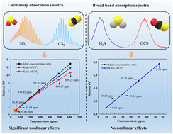Measurement of the absorption cross-sections of sulfur compounds in the 180–270 nm region ...