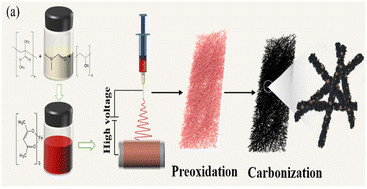 SAXS unveils porous anodes for potassium-ion batteries: dynamic ...