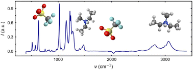 Understanding the infrared spectrum of the protic ionic liquid [DEMA ...
