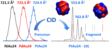 Cyclic ion mobility of doped [MAu24L18]2− superatoms and their ...