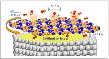The confined surface C2N/Pt(111) as a highly efficient catalyst for CO ...