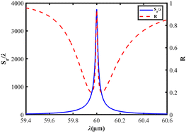 Coexistence of giant Goos–Hänchen shift and high reflectance in Dirac ...