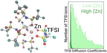 Impact of Li, Na and Zn metal cation concentration in EMIM–TFSI ionic ...