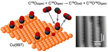 Low-temperature dissociation of CO2 molecules on vicinal Cu surfaces ...