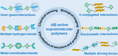 Aggregation-induced emission-active supramolecular polymers: from ...