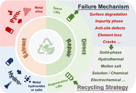 Fundamentals, status and challenges of direct recycling technologies ...