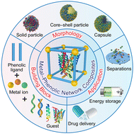 Metal–phenolic network composites: from fundamentals to applications ...
