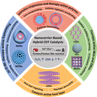 Strategies to engineer various nanocarrier-based hybrid catalysts for ...