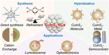 Synthesis and hybridization of CuInS2 nanocrystals for emerging ...