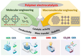 Engineering organic polymers as emerging sustainable materials for ...