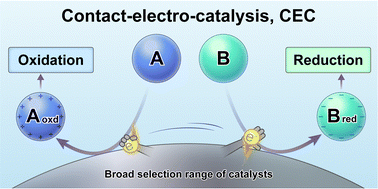 Contact-electro-catalysis (CEC) - Chemical Society Reviews (RSC Publishing)