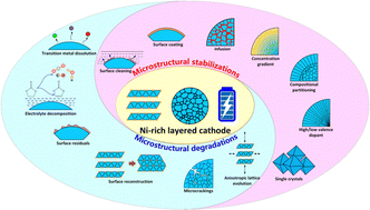 Microstructures of layered Ni-rich cathodes for lithium-ion batteries - Chemical Society Reviews ...