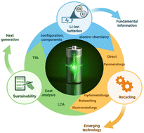 Recycling of spent lithium-ion batteries for a sustainable future ...