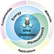Urea catalytic oxidation for energy and environmental applications ...