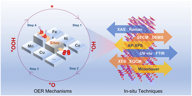 The mechanism of water oxidation using transition metal-based ...