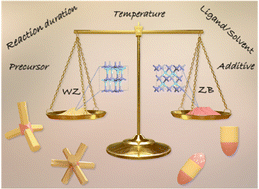 Polytypic metal chalcogenide nanocrystals - Chemical Society Reviews ...