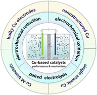 Recent progress of Cu-based electrocatalysts for upgrading biomass ...