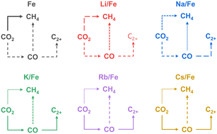 Spatial analysis of CO2 hydrogenation to higher hydrocarbons over ...