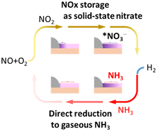 Catalytic conversion to ammonia through solid-state nitrate as a ...