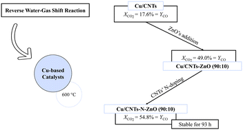 Enhancing the performance of Cu catalysts for the reverse water–gas ...