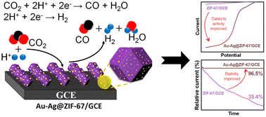 Efficient electrochemical CO2 conversion by cobalt-based metal organic ...