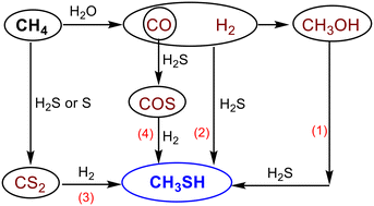 Methyl mercaptan production – catalysts and processes - Catalysis ...