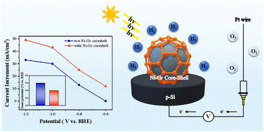 A surface-engineered Si photocathode with synergistic Ni–graphene core ...