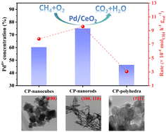 Ceria crystal facet impact for methane C–H activation in Pd/CeO2 ...