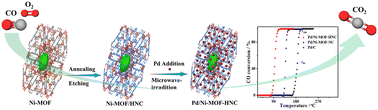 Pd nanocrystals encapsulated in MOF-derived Ni/N-doped hollow carbon nanosheets for efficient ...