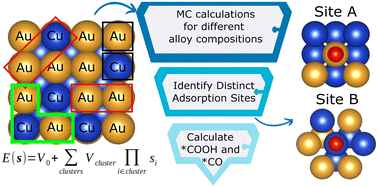 The effects of near-surface atomic order on the catalytic properties of Cu3Au and CuAu3 ...