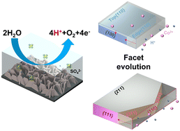 Crystal facet evolution of spinel Co3O4 nanosheets in acidic oxygen ...