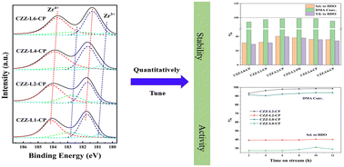Modification of Cu–ZnO–ZrO2 catalysts with La2O3 to quantitatively tune ...