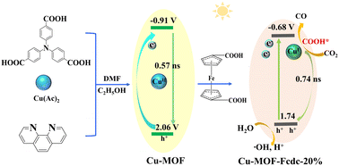 Cu–Fe bimetallic MOF enhances the selectivity of photocatalytic CO2 ...