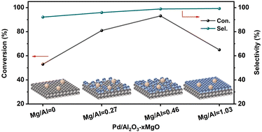 The effect of MgO in Pd/Al2O3–MgO catalyst on a selective hydrogenation ...