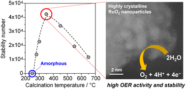 Amorphous versus nanocrystalline RuO2 electrocatalysts: activity and ...