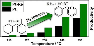 Bimetallic platinum rhenium catalyst for efficient low temperature ...