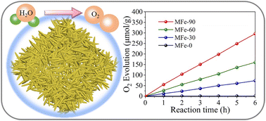 In situ preparation of MOF-derived Fe2O3 nanorods for visible-light ...