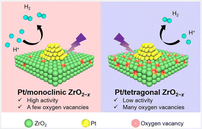 Effect of oxygen vacancies and crystal phases in defective Pt/ZrO2−x on ...