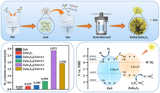 Facile synthesis of ZnIn2S4@ZnS composites for efficient photocatalytic ...